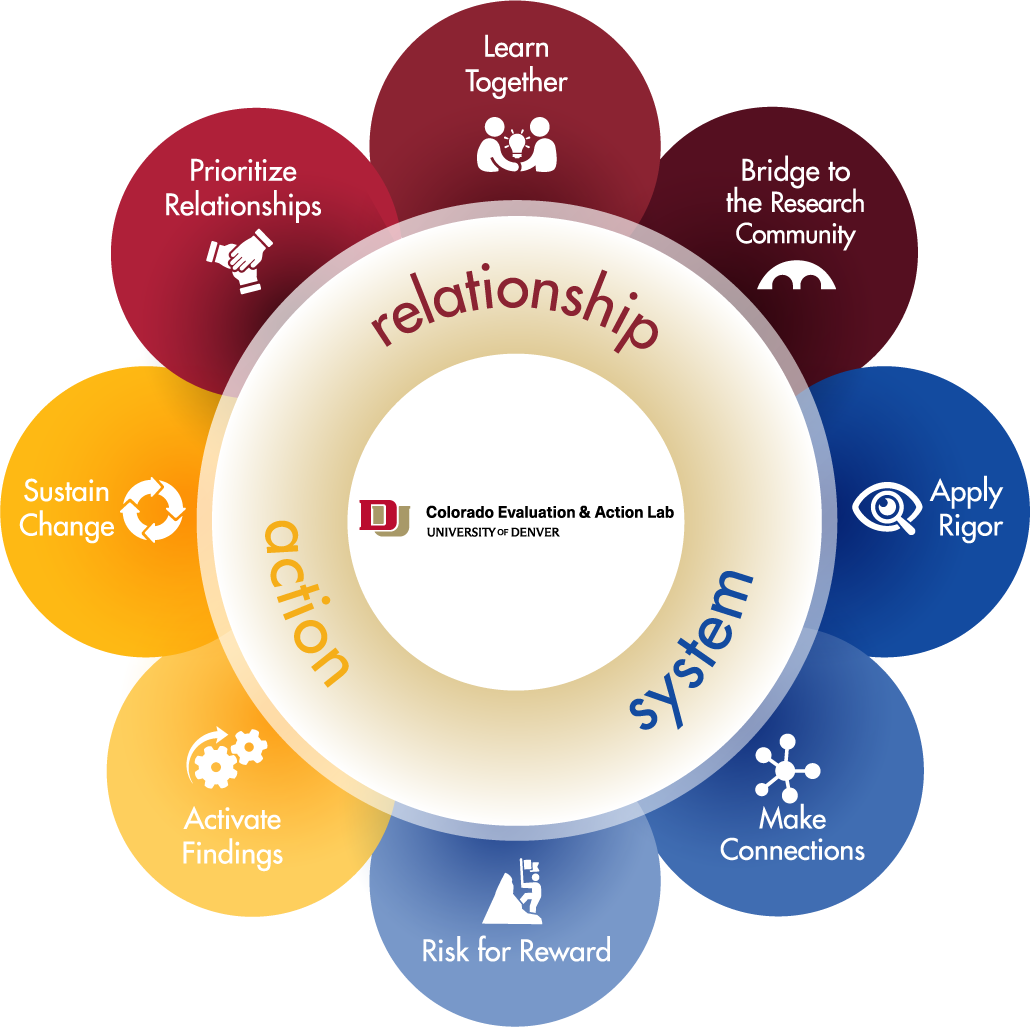 Essential Elements Colorado Evaluation And Action Lab